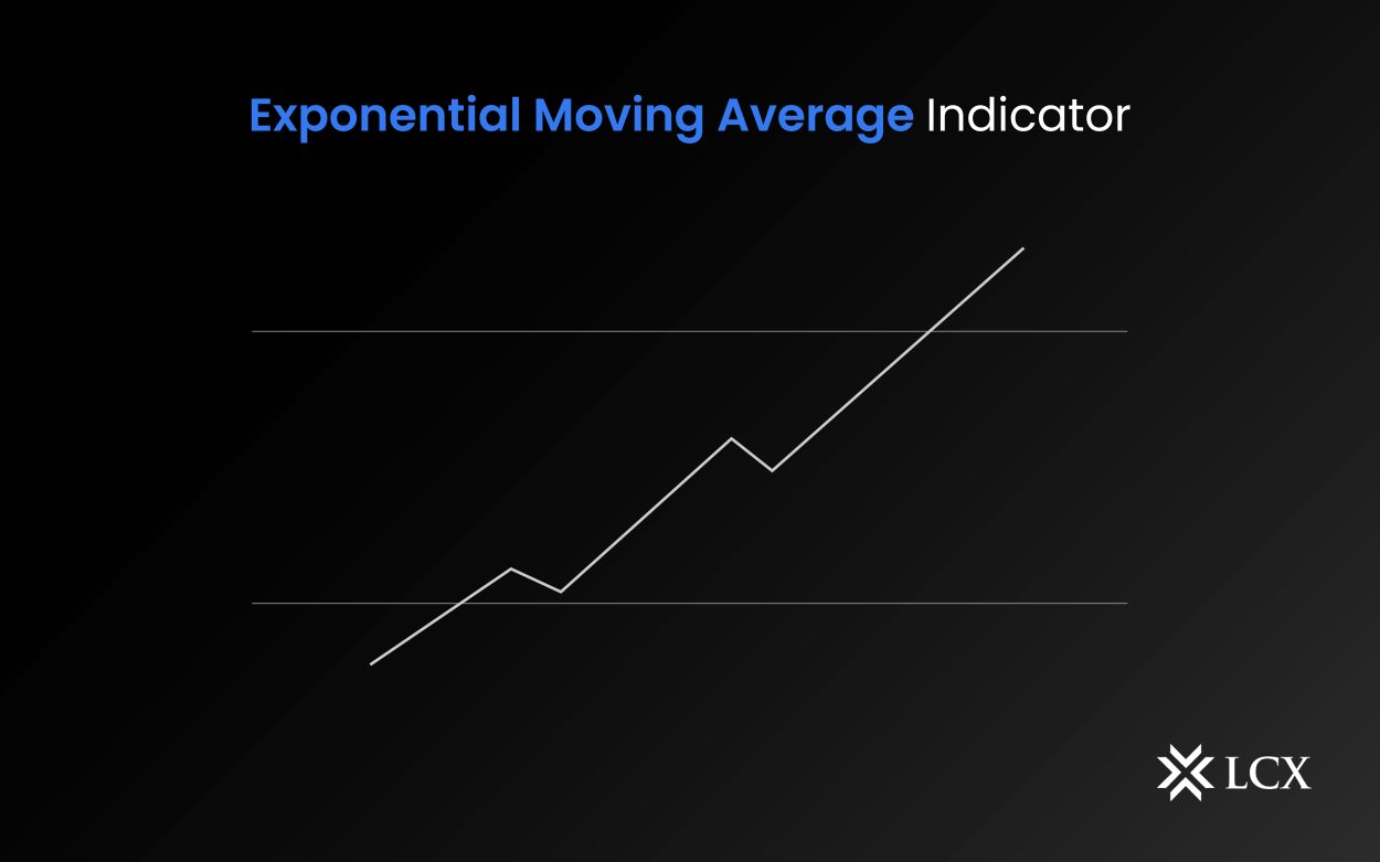 exponential moving average Archives - LCX